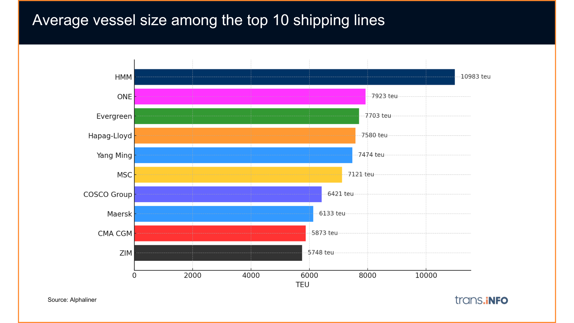ZIM's average vessel size getting closer to big ocean carriers | trans.info